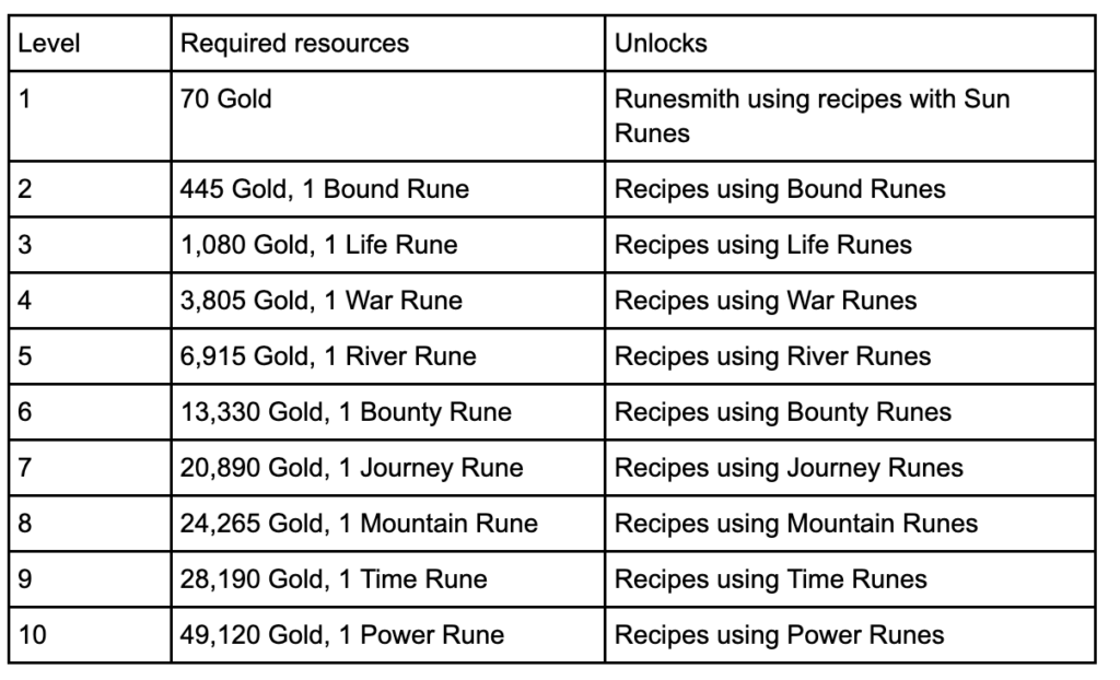 A Guide to All the Runesmithing Enchants in Path of Exile: Settlers of ...